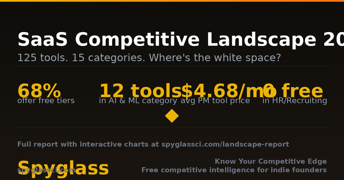 SaaS Competitive Landscape 2026 — Data Report | Spyglass